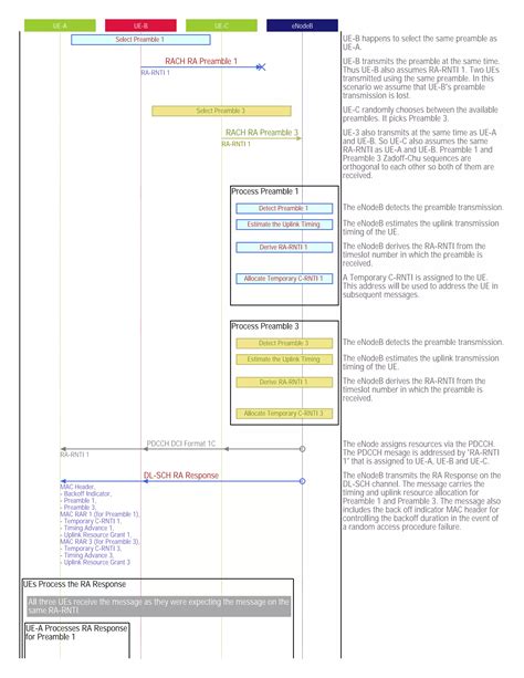 Lte Random Access Procedure Pdf