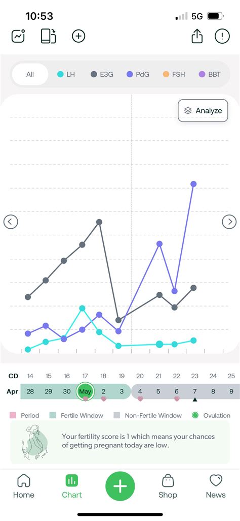 Cd 23 Help Bleeding After Sex R Mirafertility
