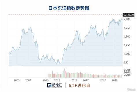 巨佬们出手！创33年新高日元投资日本股市