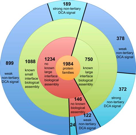 figure 2 from large scale identification of coevolution signals across
