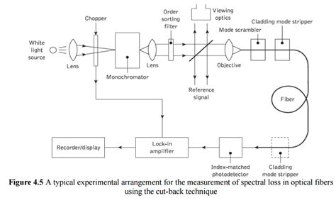Fiber Attenuation Measurements