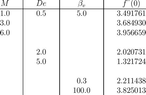 Values Of Skin Friction Coefficient F 0 Download Scientific Diagram
