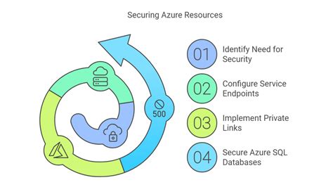 Mastering Azure Network Security Part 23 Secure Access