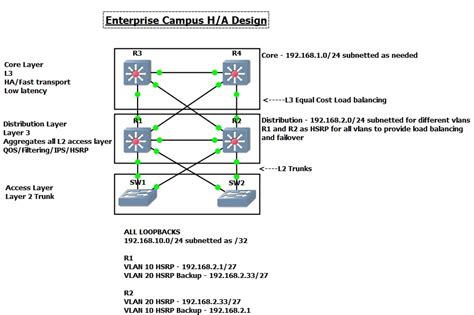 It Blogtorials Enterprise Campus Design Part 1