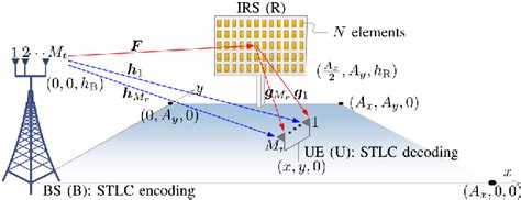 Figure 1 From Modified Block Coordinate Descent Method For Intelligent Reflecting Surface Aided