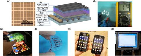 figure 6 from recent advances in touch sensors for flexible displays