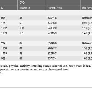 The Hazard Ratios Of Low Serum HDL C Levels For CVD Events By Sex In Download Table