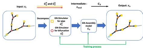 an overview of the gnn model to learn and predict neuron material download scientific diagram