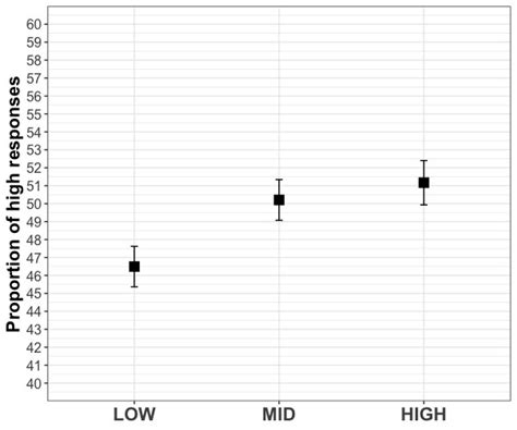 Mean Proportion Of High Responses In Experiment 4 Download