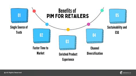 6 Key Benefits Of Pim Implementation For Retailers