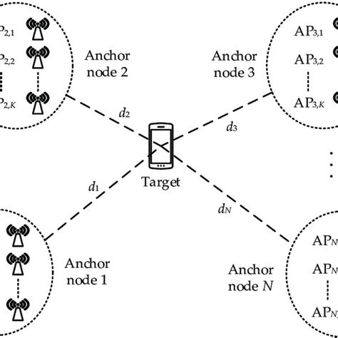 Schematic Diagram Of Ap Clusters Measuring Target Rssi Download