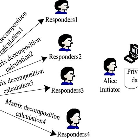 Encryption Of Matrix Decomposition Download Scientific Diagram