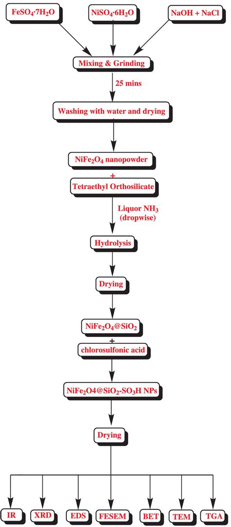 schematic flow chart for the synthesis of nife2o4 sio2 so3h