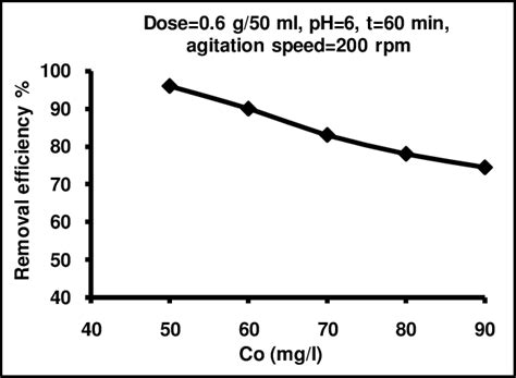 Effect Of Initial Copper Concentration On Removal Efficiency Of Copper Download Scientific