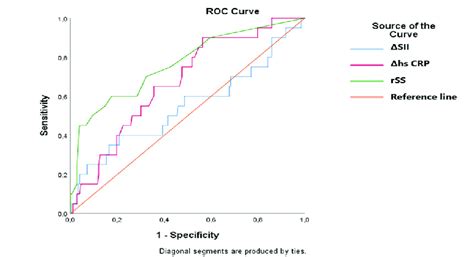 Roc Curve Analysis Indicating The Power Of Δ Systemic Download