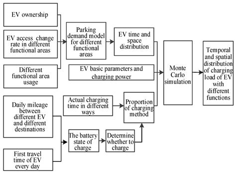 Electronics Free Full Text Optimal Scheduling Strategy Of