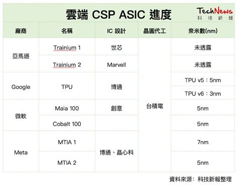 Csp 大廠搶攻 Asic 晶片，台積電、ic 設計族群迎利多 Technews 科技新報