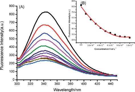 Fluorescence Quenching