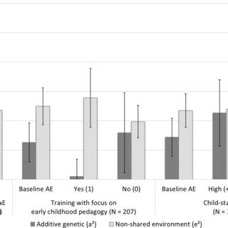 Standardized Variance Components For The Baseline Models And Models