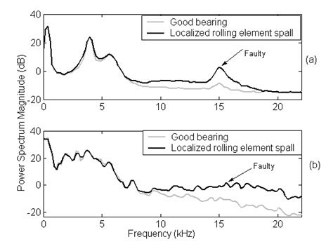 Power Spectra Comparison A Simulated B Experimental Download Scientific Diagram