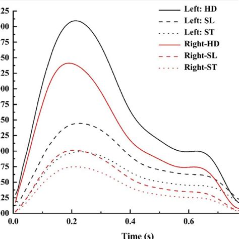 Maximum Velocity Comparison For Various Postures Download Scientific Diagram