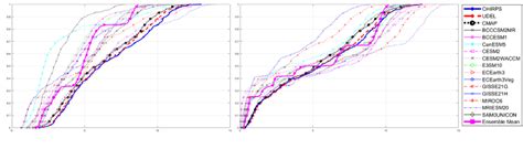 Figure 6 From Evaluation Of The Cmip6 Performance In Simulating Precipitation In The Amazon