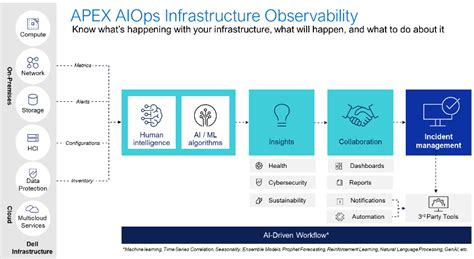 Apex Aiops Infrastructure Observability Cybersecurity Dell Technologies Info Hub