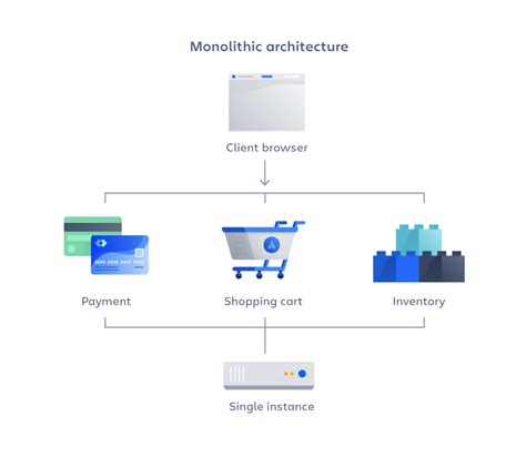 Monolithic Architecture Microservice Architecture