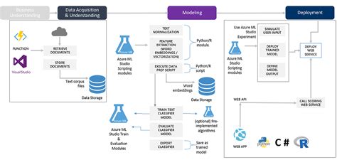 Custom AI On Azure Brief Overview With Examples