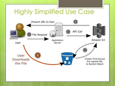 spring quick tutorial to integrate amazon s3 presigned url