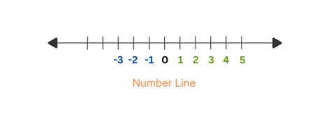 Number Lines Geeksforgeeks