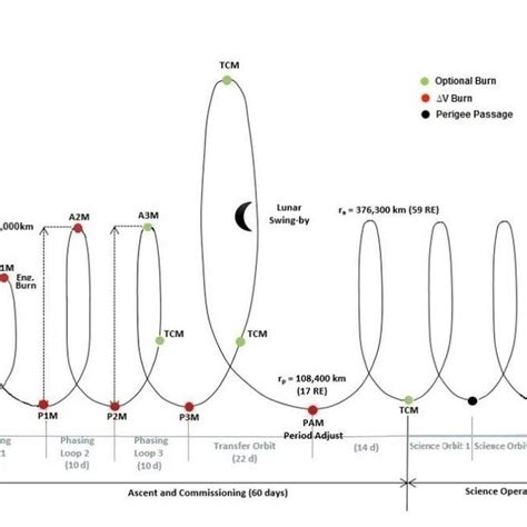 Notional Phasing Loop Diagram As Illustrated In This Figure Apogee