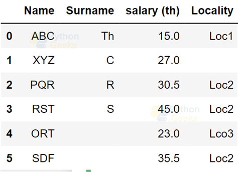 Data Wrangling In Python With Examples Python Geeks