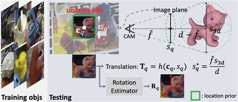 Locposenet Robust Location Prior For Unseen Object Pose Estimation