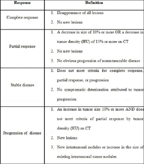 Choi Et Als Criteria For Response Evaluation With Computed Tomography