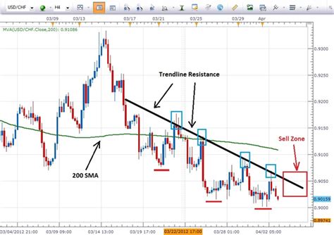 Support Resistance Trading For Beginners Basic Principles More