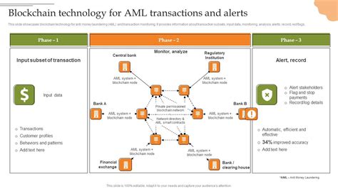 Creating Transaction Monitoring Blockchain Technology For Aml Transactions