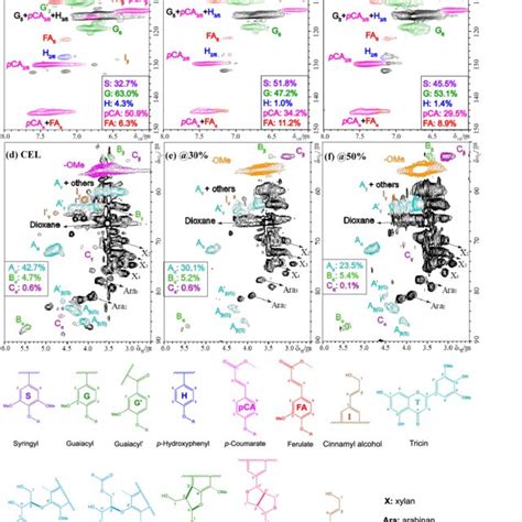 13 C 1 H Hsqc Spectra Of Aromatic Regions Top A C And Aliphatic