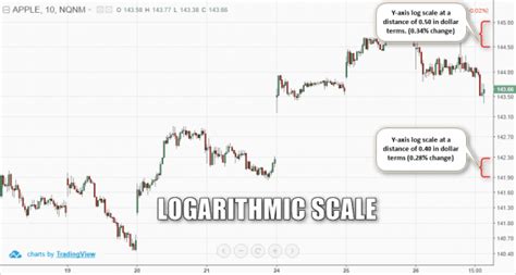 5 Key Differences Between Logarithmic Scale And Linear Scale Tradingsim