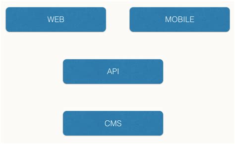 splitting a symfony project into separate tiers ig nore me