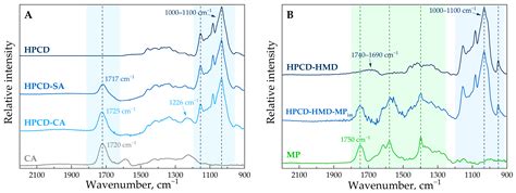 Cyclodextrin Polymers As A Promising Drug Carriers For Stabilization Of