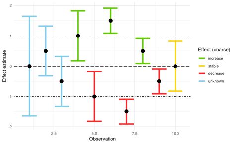 Classifying Effects Using Confidence Limits • Dubicube