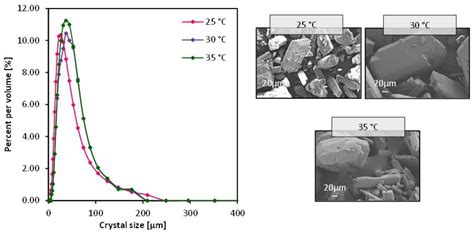 Key Parameters Impacting The Crystal Formation In Antisolvent Membrane