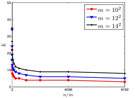 The Performance Curves Of Three Random Bernoulli Matrices From Table I
