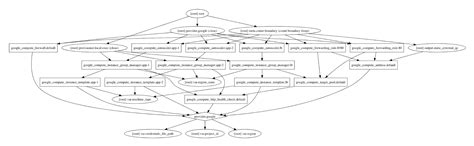 using packer and terraform for high availability of nginx plus on