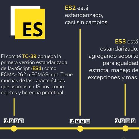 Historia Y Evolución De Javascript Desde Sus Inicios Hasta La Actualidad