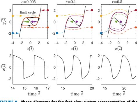 Figure 1 From Understanding Relaxation Oscillator Circuits Using Fast Slow System