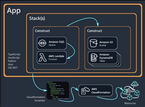 Yousuf Iqbal On Linkedin Aws Culture Engineering Iac Learning
