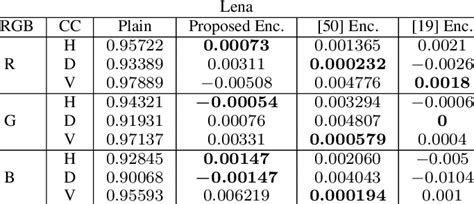 Correlation Coefficient Comparison Of Plain And Encrypted Lena Image