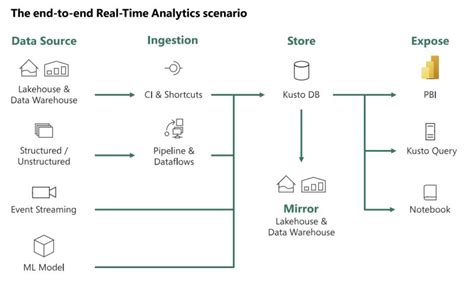 Tzvia Gitlin Troyna On Linkedin Modernize Your Analytics Microsoft Fabric